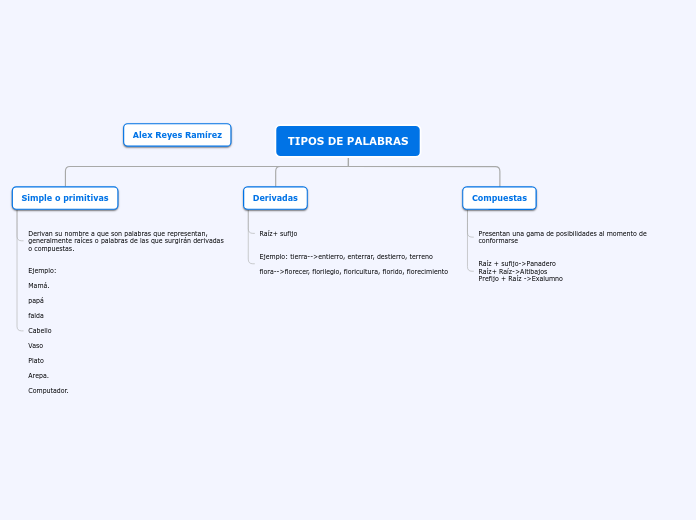 TIPOS DE PALABRAS - Mind Map